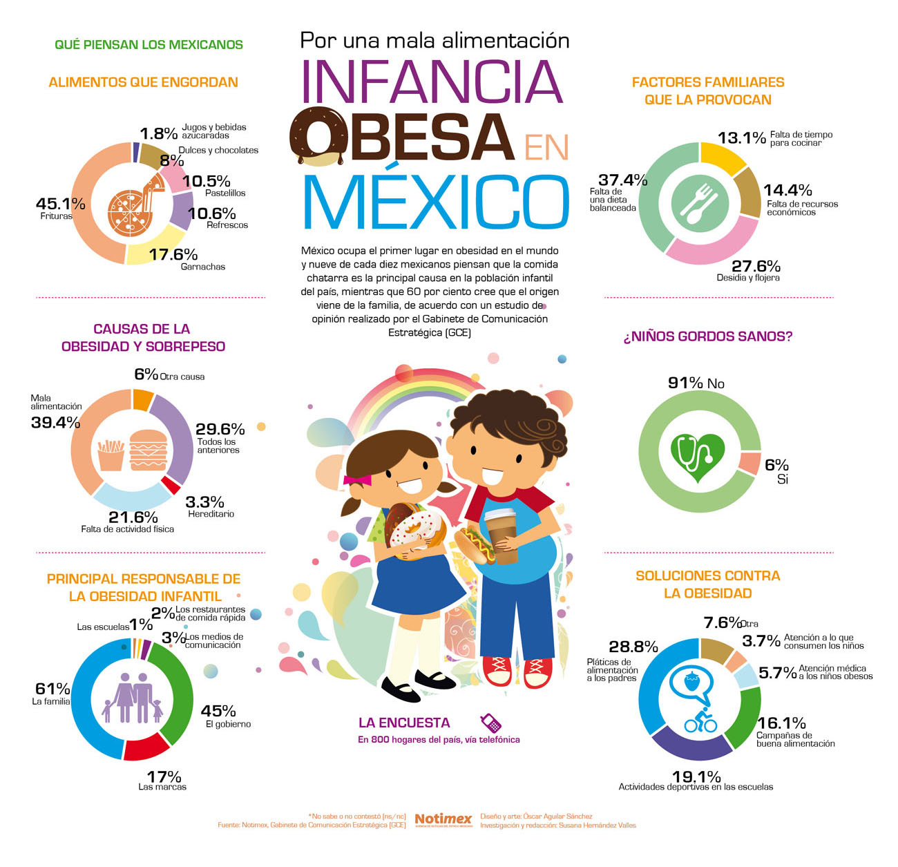 Obesidad Infantil En México Referencias Y Fuentes De Consulta
