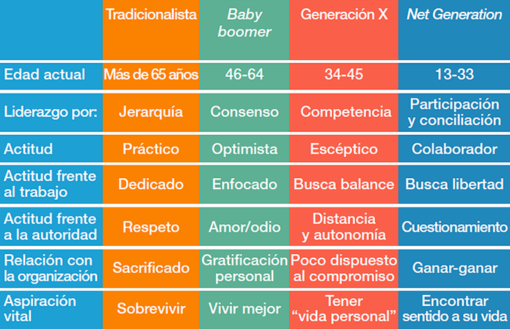 ¿Se puede reunir lo mejor de cada generación en un empleado? - Alto Nivel