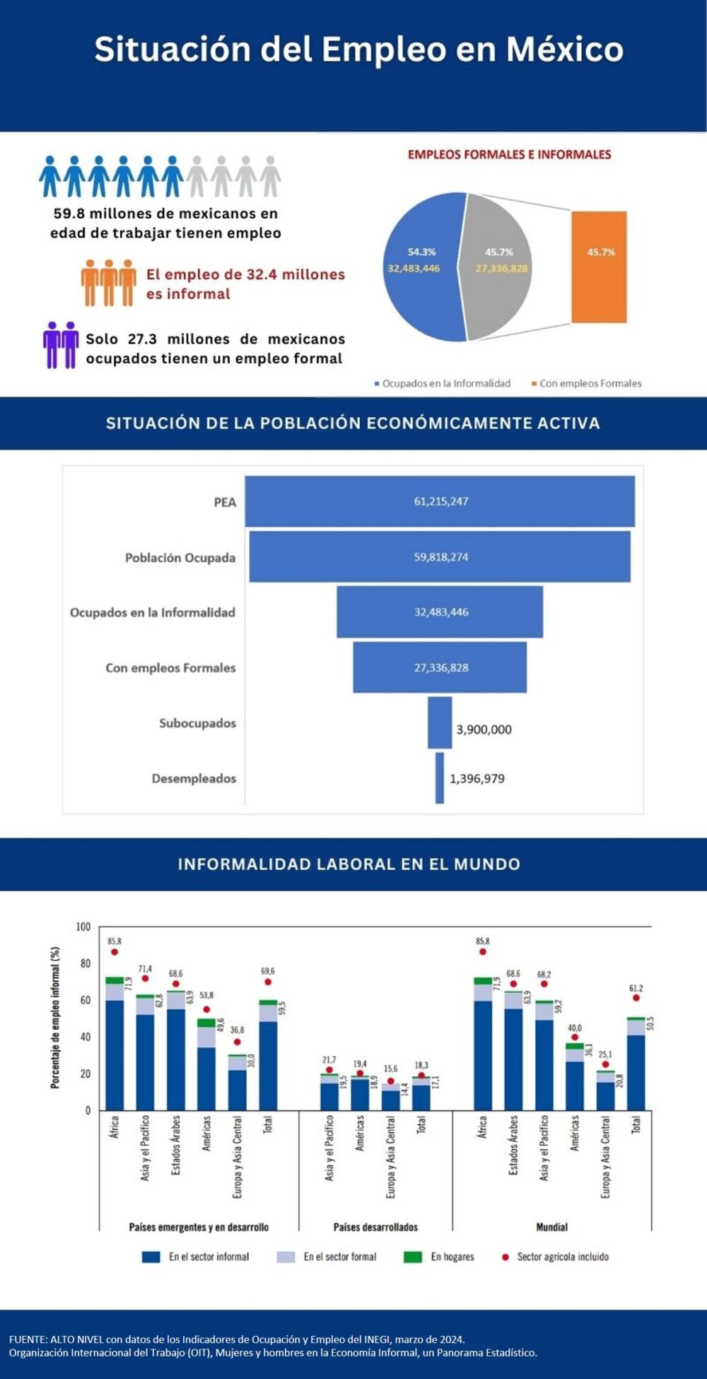 ¿Tenemos pleno empleo en México, como ha dicho AMLO? - Alto Nivel